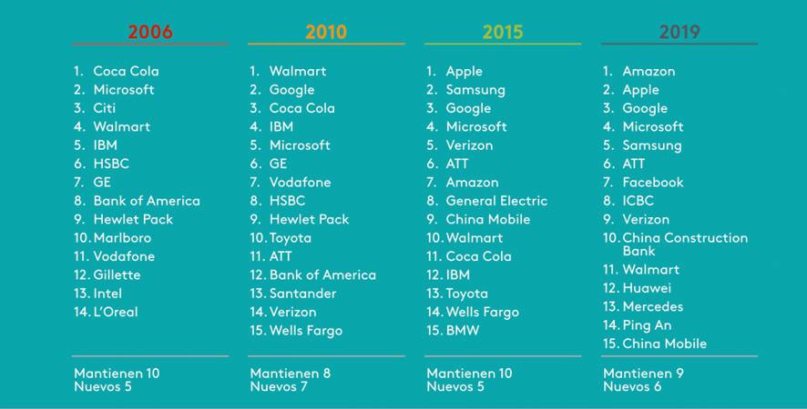 Transformación de las marcas en el entorno post Covid - Real Brands